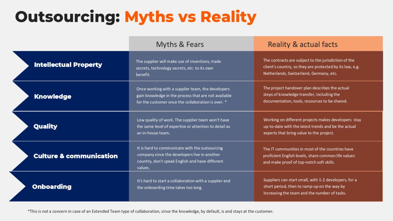 Software Development Outsourcing: Myths vs. Reality | ISD